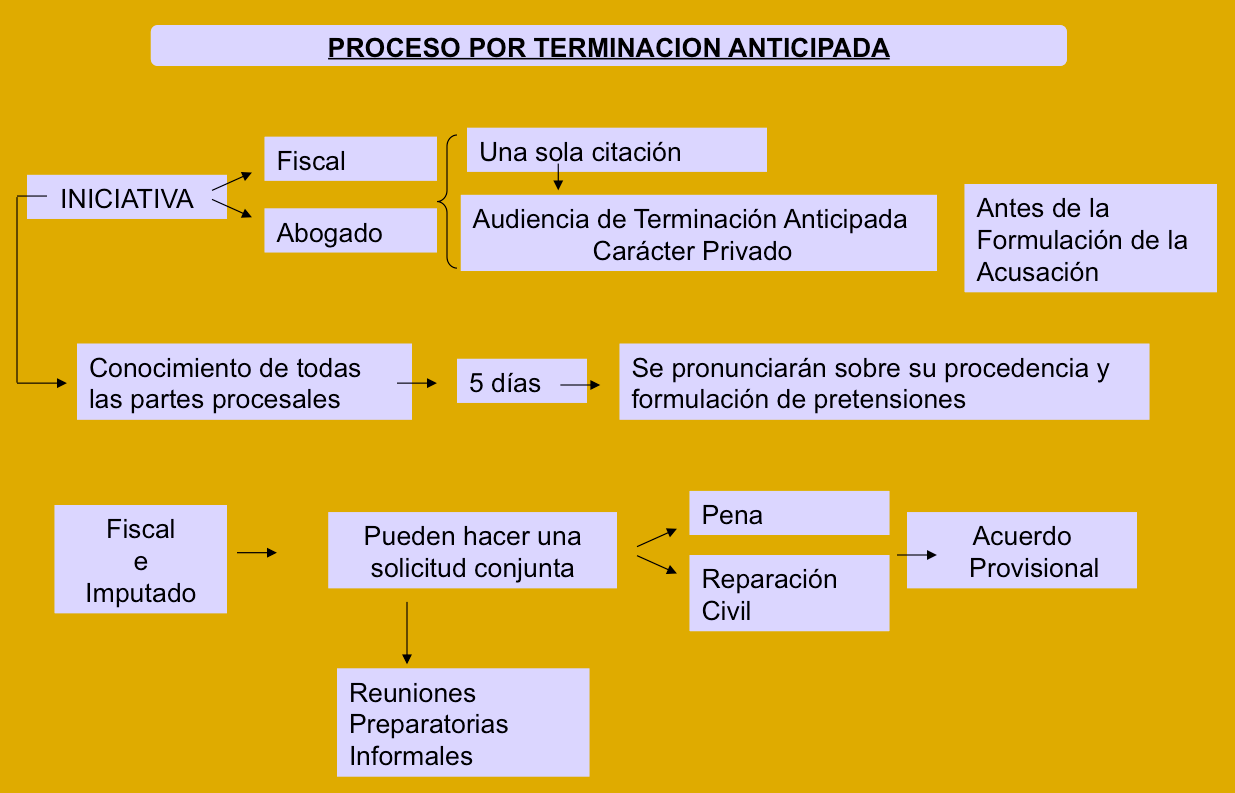 FLUJOGRAMAS DE PROCESOS :: AZ TODO DERECHO